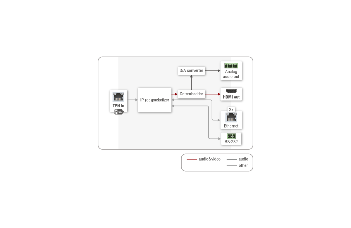 HDMI-TPN-RX107AU2K | SDVoE Point-to-Multipoint Extender